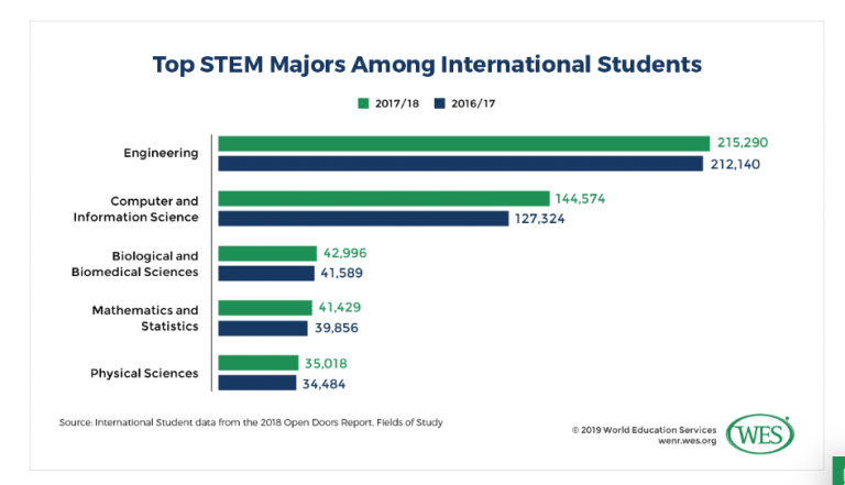 Popular STEM Master’s Courses Education Loan Through GyanDhan - Techicy
