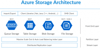 Learn About Microsoft Azure Types And Architecture And Its Layers - Techicy