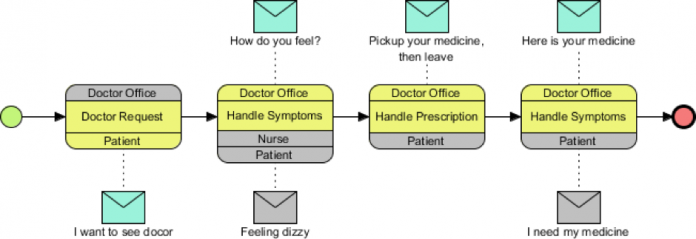 How Does Business Process Modeling Notation (BPMN) Help? - Techicy