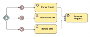 How Does Business Process Modeling Notation (BPMN) Help? - Techicy