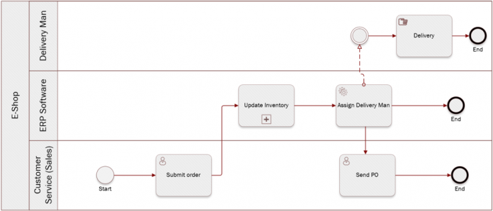 How Does Business Process Modeling Notation (BPMN) Help? - Techicy