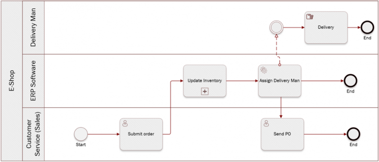 How Does Business Process Modeling Notation (BPMN) Help? - Techicy