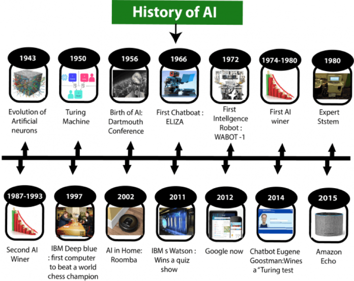 History Of Artificial Intelligence: How It Has Evolved Over Time - Techicy